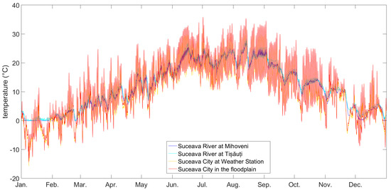 Changes in the Water Temperature of Rivers Impacted by the Urban Heat ...