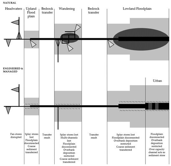Impacts of River Engineering on River Channel Behaviour: Implications ...