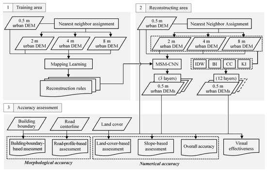 A Multi-Scale Mapping Approach Based on a Deep Learning CNN Model for Reconstructing High ...