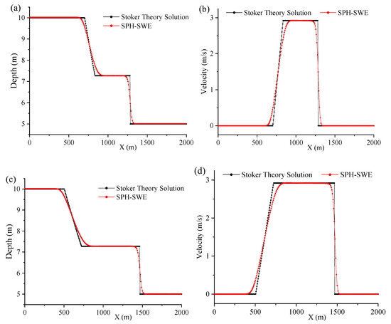 A New Parallel Framework of SPH-SWE for Dam Break Simulation Based on OpenMP