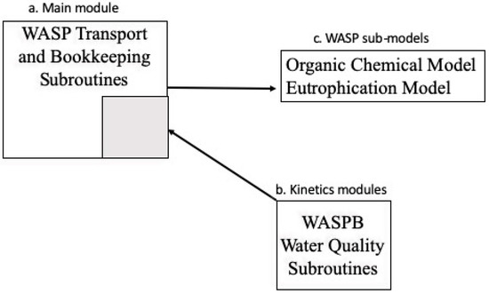 WASP 8: The Next Generation in the 50-year Evolution of USEPA’s Water ...