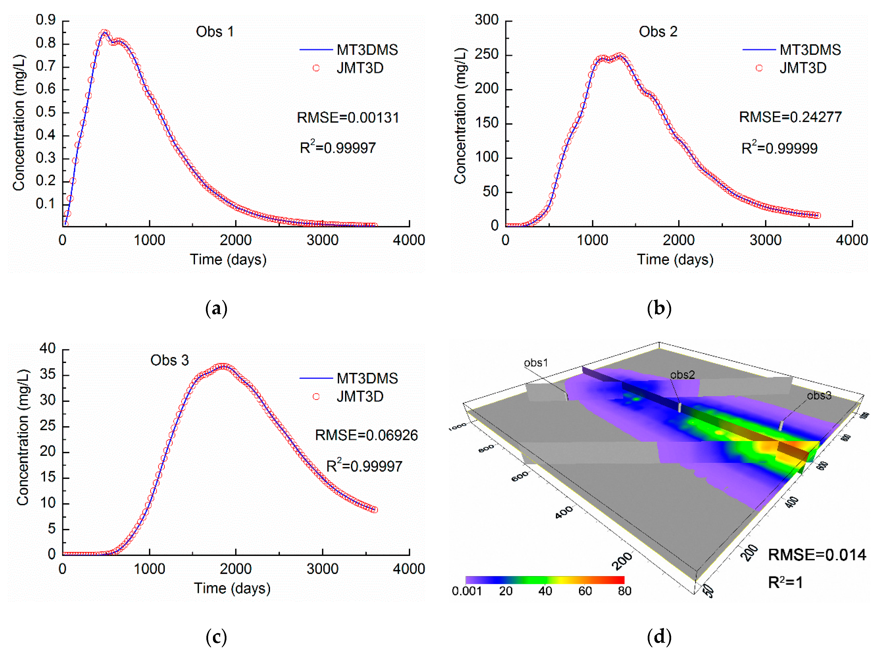 Accelerating Contaminant Transport Simulation In Mt3dms Using Jasmin Based Parallel Computing 4167