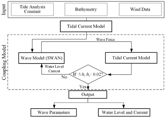 Water | Free Full-Text | Storm Surges in the Bohai Sea: The Role of ...