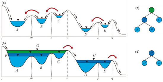 Water | Free Full-Text | Safer_RAIN: A DEM-Based Hierarchical Filling ...