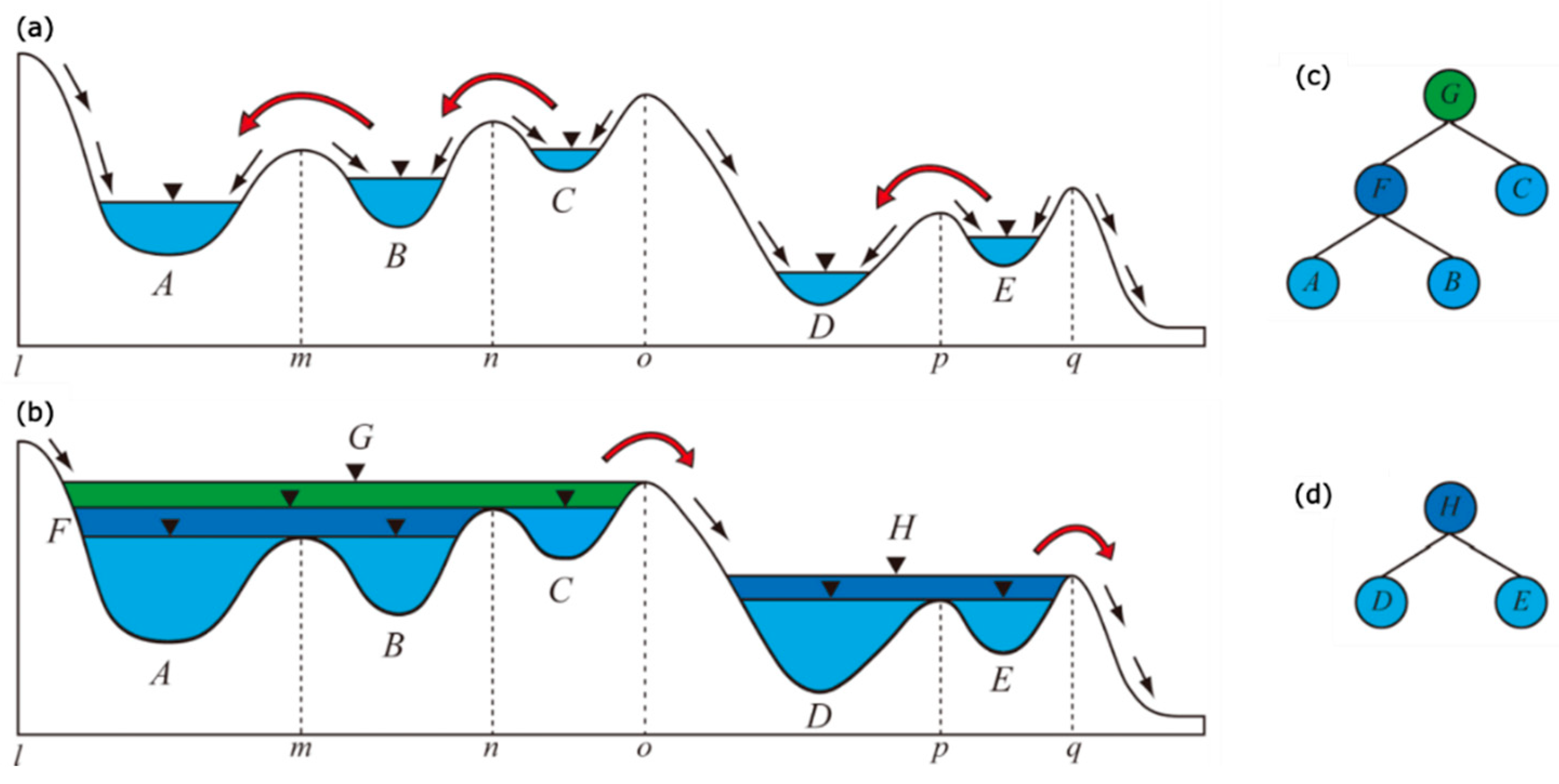 Water | Free Full-Text | Safer_RAIN: A DEM-Based Hierarchical Filling ...