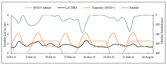 How Can We Represent Seasonal Land Use Dynamics in SWAT and SWAT+ ...