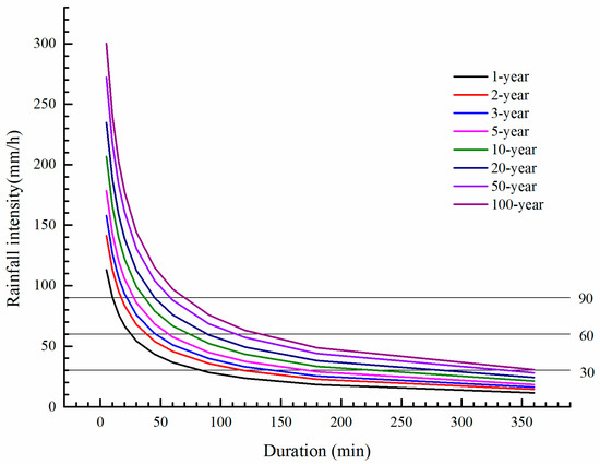 Water | Free Full-Text | The Effects of Rainfall Intensities and ...