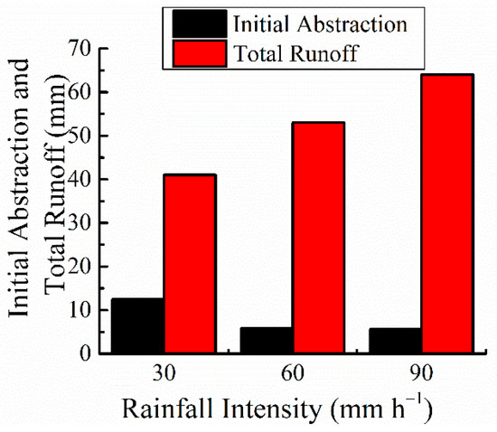 Water | Free Full-Text | The Effects of Rainfall Intensities and ...