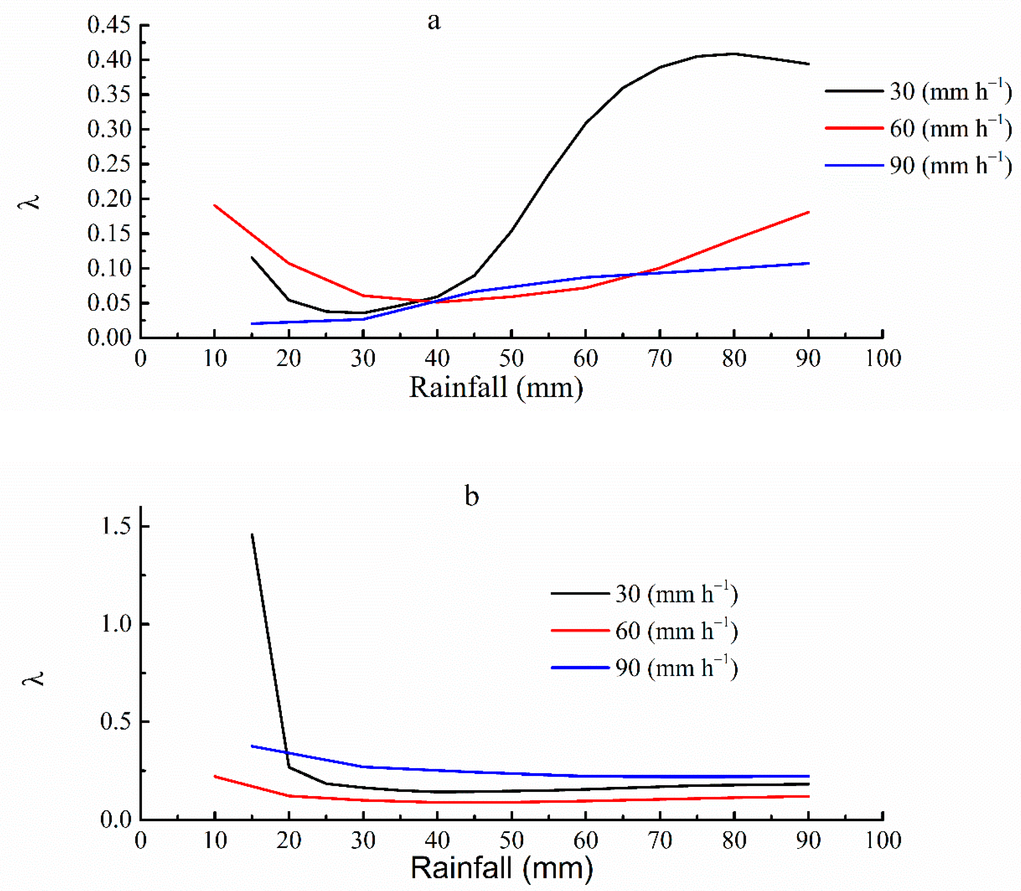 Water | Free Full-Text | The Effects of Rainfall Intensities and ...