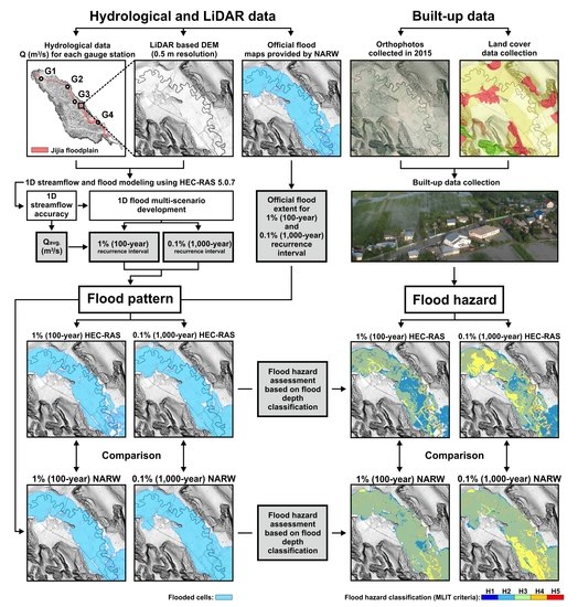 Water | Free Full-Text | Using 1D HEC-RAS Modeling and LiDAR Data to Improve Flood Hazard Maps ...