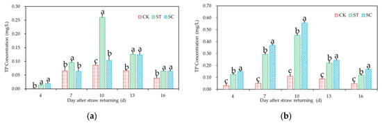 Effects of Straw Returning Combine with Biochar on Water Quality under ...