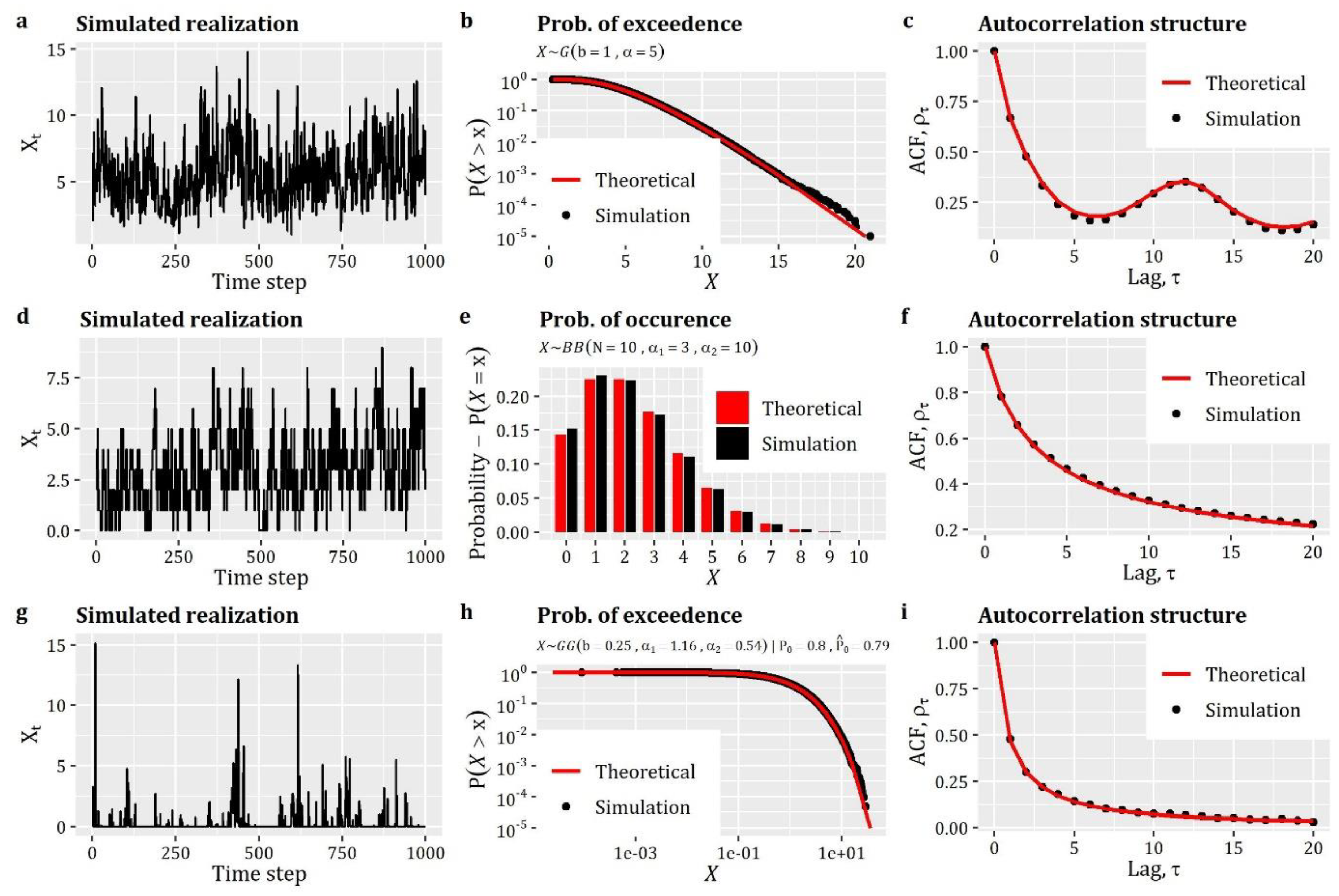 Water | Free Full-Text | Simulation of Non-Gaussian Correlated Random Variables, Stochastic ...
