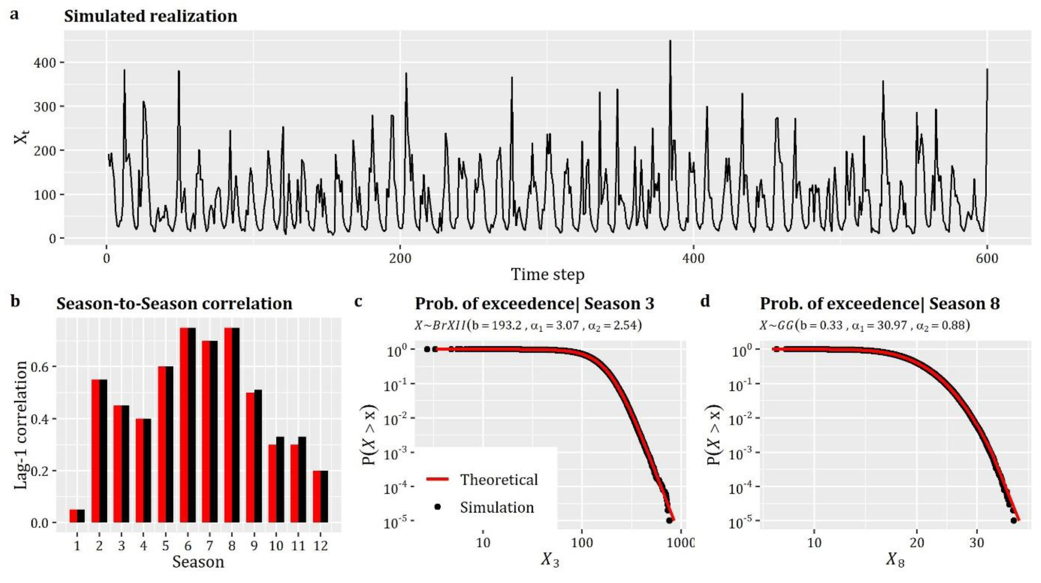 Water | Free Full-Text | Simulation of Non-Gaussian Correlated Random Variables, Stochastic ...