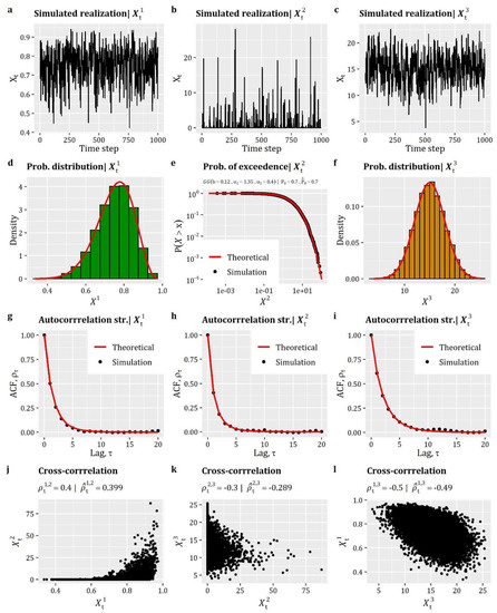 Water Free Full Text Simulation Of Non Gaussian Correlated Random Variables Stochastic