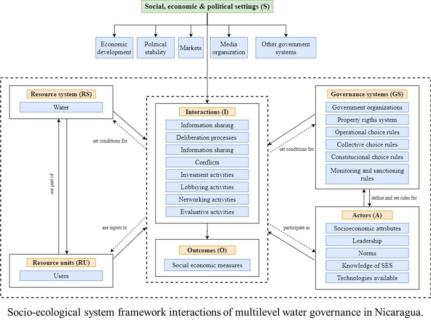 Water | Free Full-Text | A Socio-Ecological System Analysis of ...