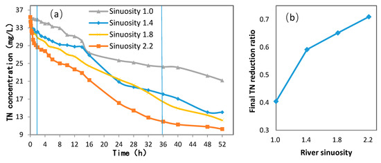Model Test of the Effect of River Sinuosity on Nitrogen Purification ...