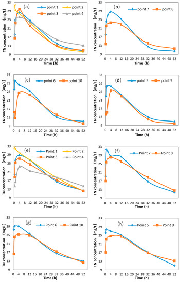 Model Test of the Effect of River Sinuosity on Nitrogen Purification ...