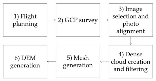 UAV-DEMs for Small-Scale Flood Hazard Mapping