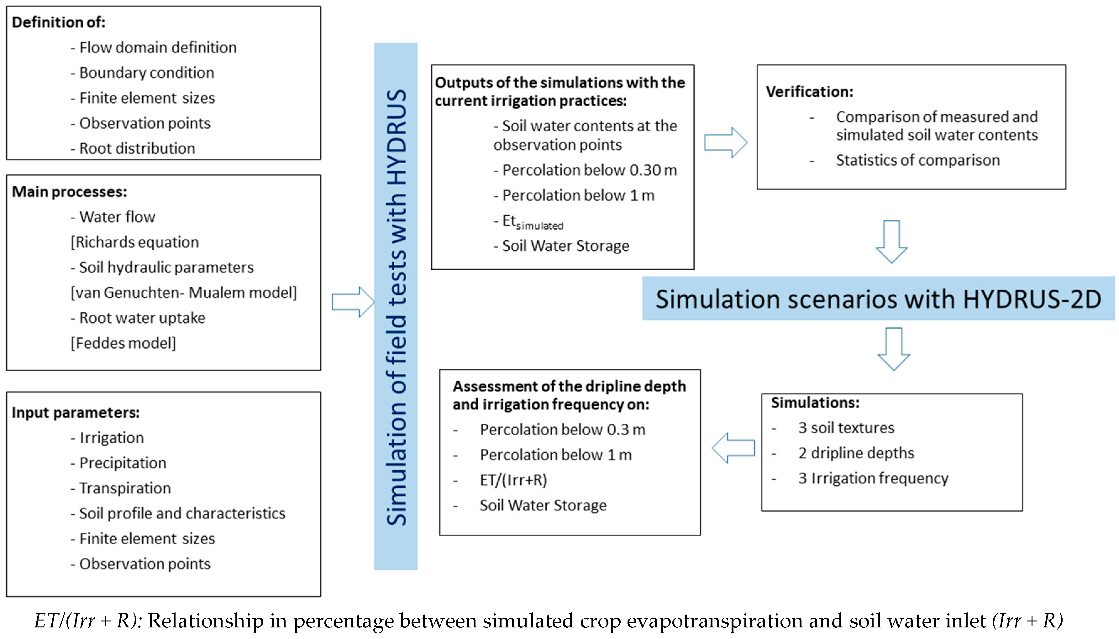 Modeling Approaches for Determining Dripline Depth and Irrigation ...