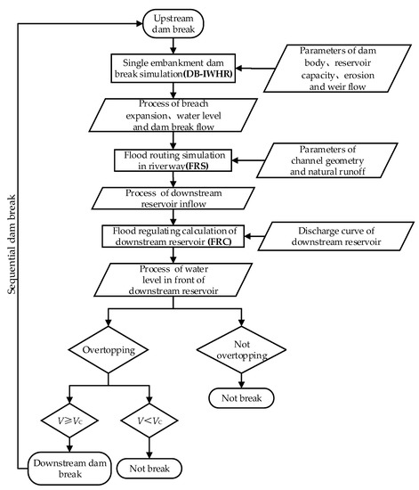 Water | Free Full-Text | Numerical Simulation and Risk Assessment of ...