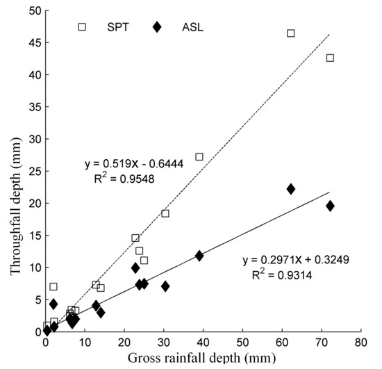 Effect of Plant Morphological Traits on Throughfall, Soil Moisture, and Runoff