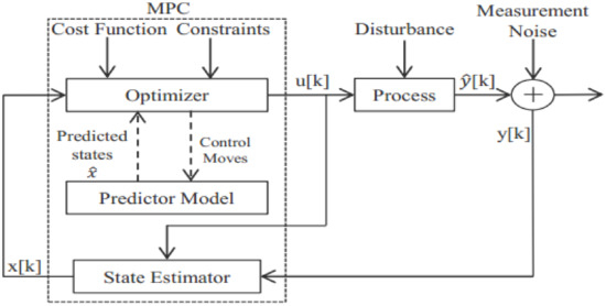 A Survey of Pressure Control Approaches in Water Supply Systems
