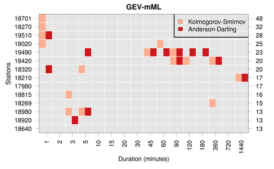 Water | Special Issue : Extreme Value Analysis of Short-Duration ...