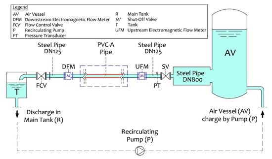 Experimental and Numerical Assessment of Water Leakages in a PVC-A Pipe
