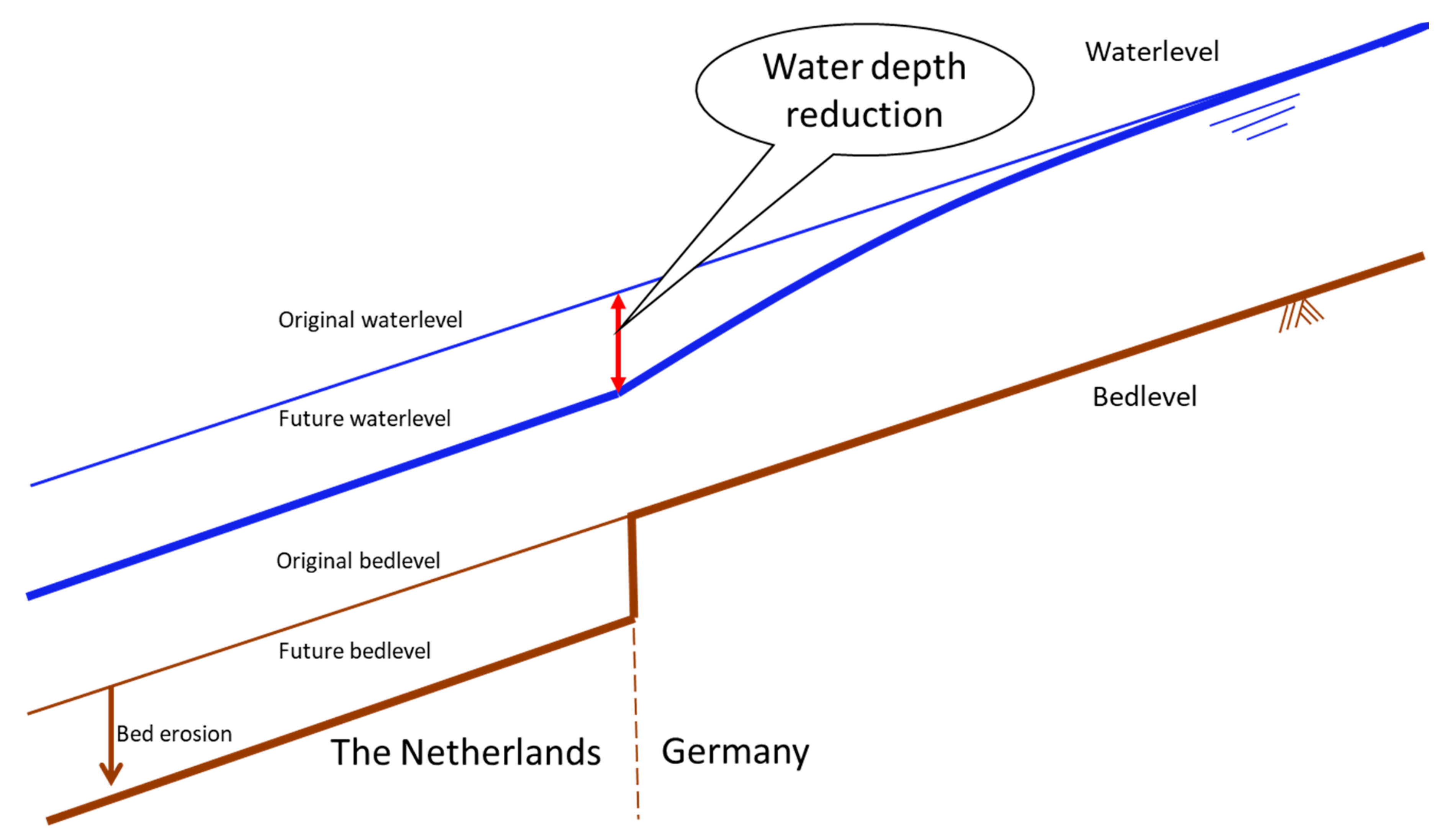 Towards Sustainable River Management of the Dutch Rhine River