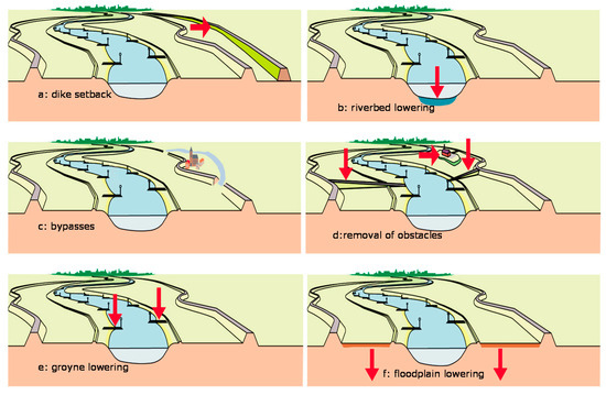 Towards Sustainable River Management of the Dutch Rhine River