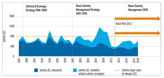 Salinity Management in the Murray–Darling Basin, Australia