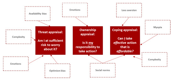 Protection Motivation Theory: A Proposed Theoretical Extension and ...