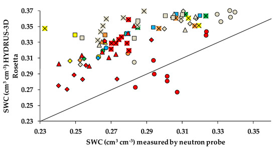 Parameterization of Soil Hydraulic Parameters for HYDRUS-3D Simulation ...