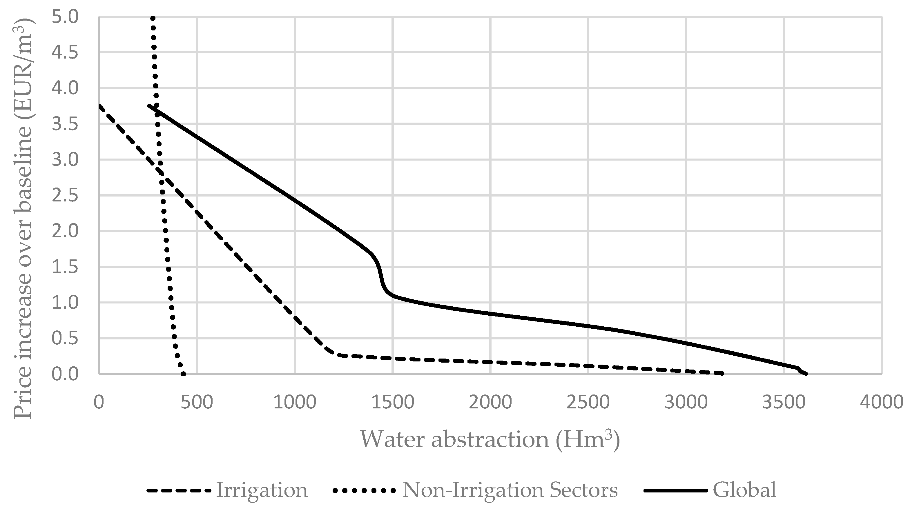 A Simplified Hydro-Economic Model of Guadalquivir River Basin for ...