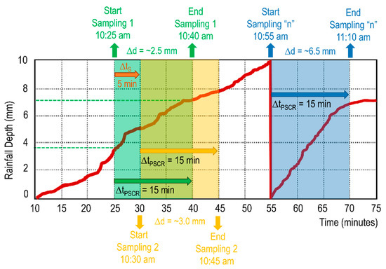 A Rainfall Intensity Data Rescue Initiative for Central Chile Utilizing ...