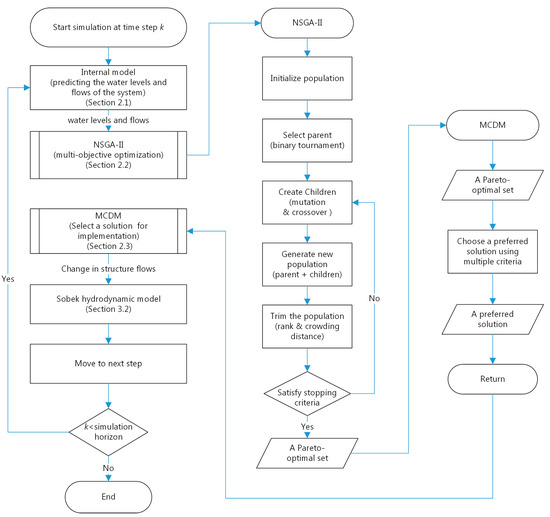 Multi-Objective Model Predictive Control for Real-Time Operation of a Multi-Reservoir System