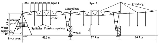 Center Pivot Irrigation System Design
