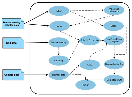 Estimation of Surface Water Runoff for a Semi-Arid Area Using RS and ...