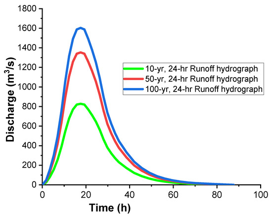 Estimation of Surface Water Runoff for a Semi-Arid Area Using RS and ...