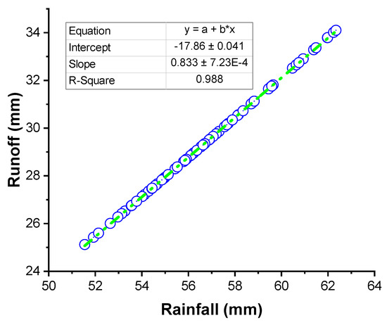 Estimation of Surface Water Runoff for a Semi-Arid Area Using RS and ...
