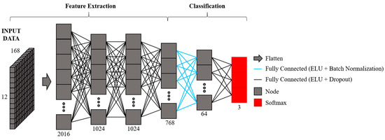 Prediction of Heavy Rain Damage Using Deep Learning