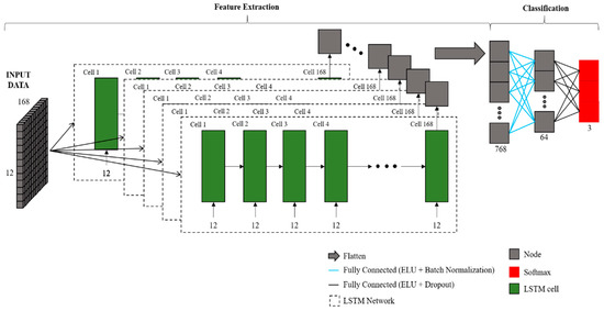Prediction of Heavy Rain Damage Using Deep Learning