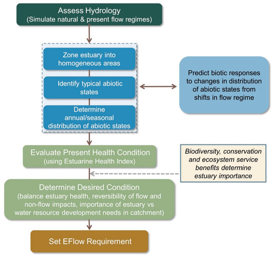 Ten Principles to Determine Environmental Flow Requirements for ...