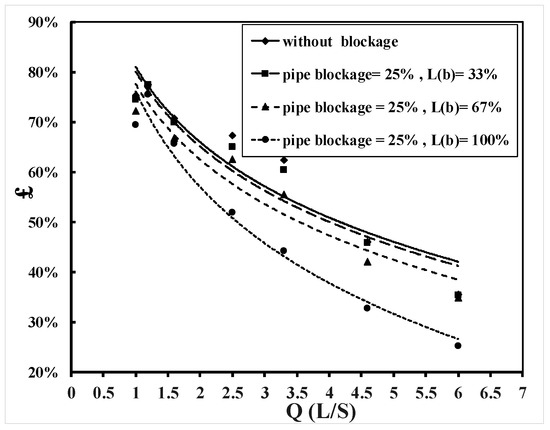 The Negative Impact of Blockage on Storm Water Drainage Network