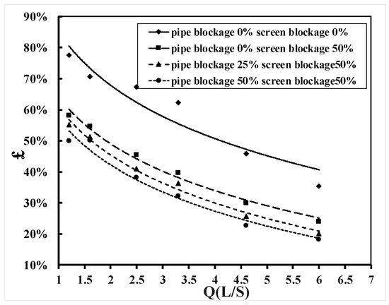 The Negative Impact of Blockage on Storm Water Drainage Network