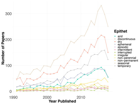 Water | Free Full-Text | What’s in a Name? Patterns, Trends, and ...