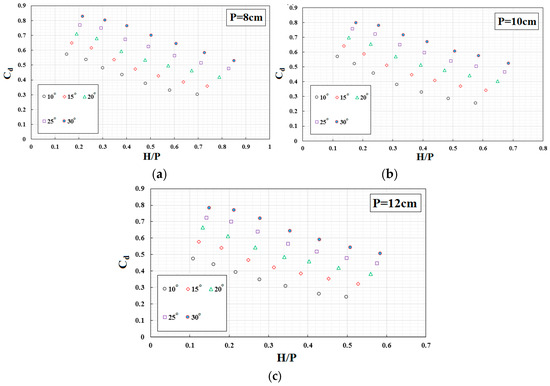 Energy Dissipation and Hydraulics of Flow over Trapezoidal–Triangular Labyrinth Weirs