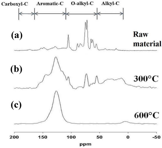 Reduction of Nutrient Leaching Potential in Coarse-Textured Soil by ...