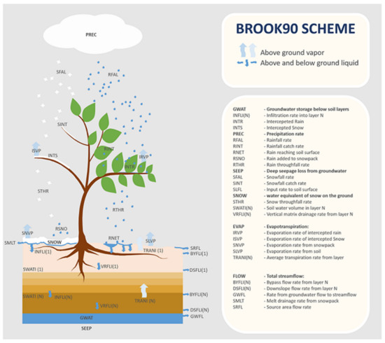 Global BROOK90 R Package: An Automatic Framework to Simulate the Water ...