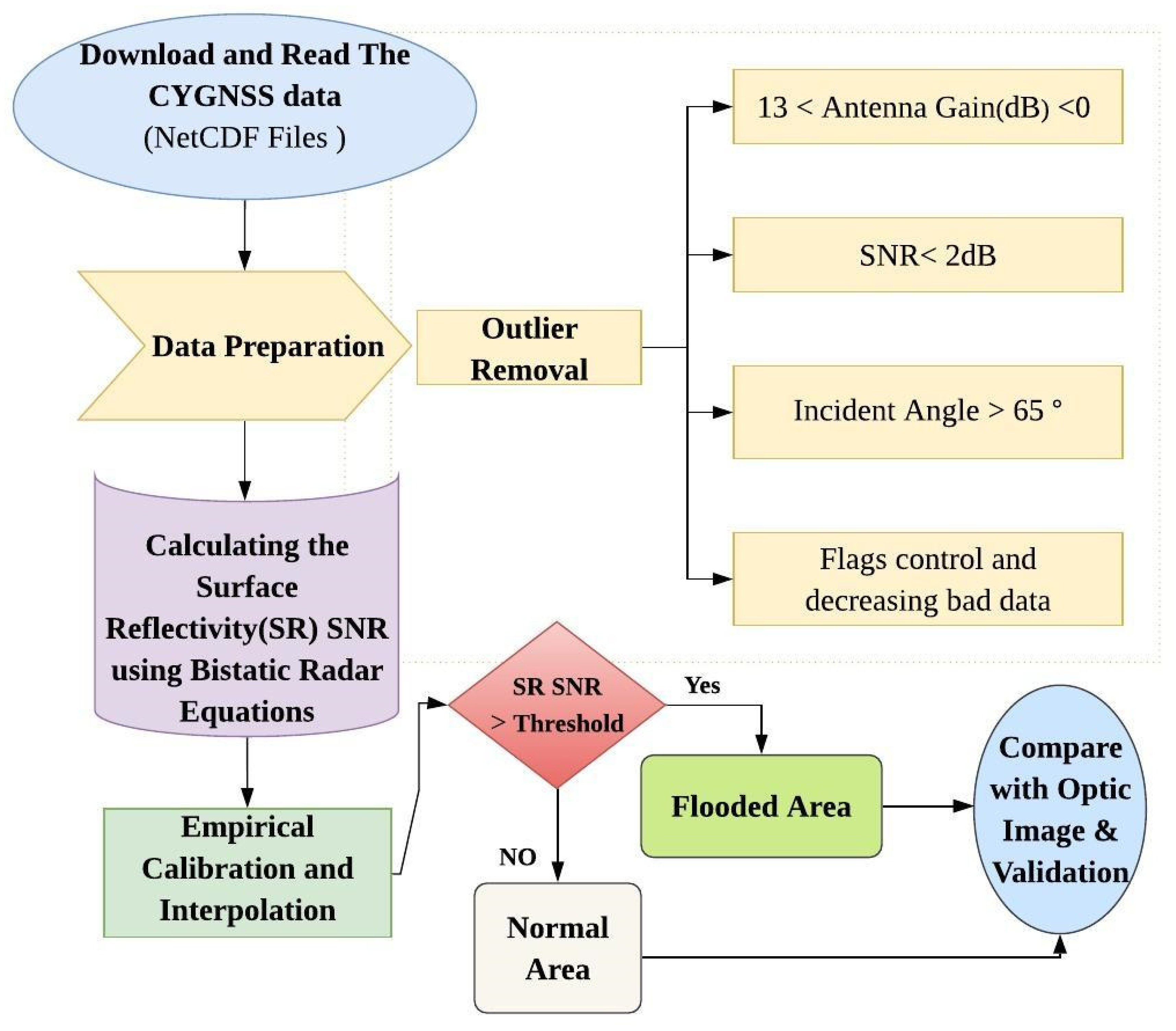 Evaluation of CYGNSS Observations for Flood Detection and Mapping ...